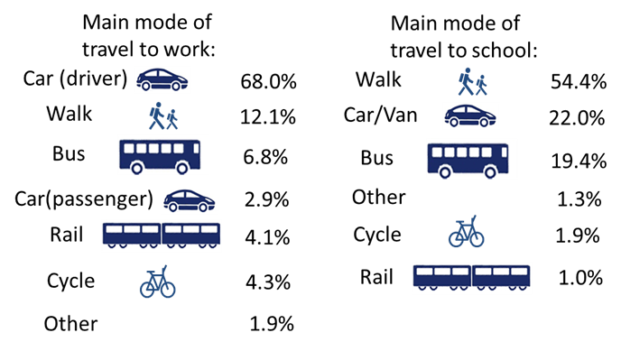 Summary transport statistics | Transport Scotland