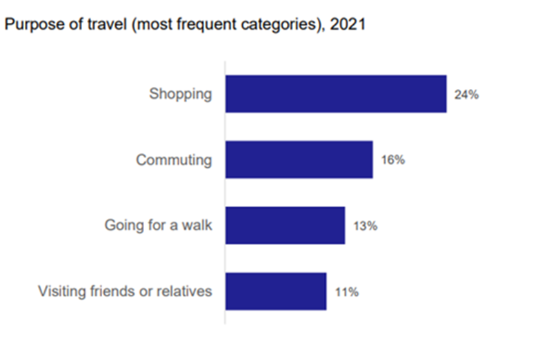 Public use of transport – Trends and patterns | Transport Scotland