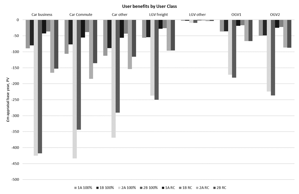 Appendix I – Economic Assessment Report | Transport Scotland