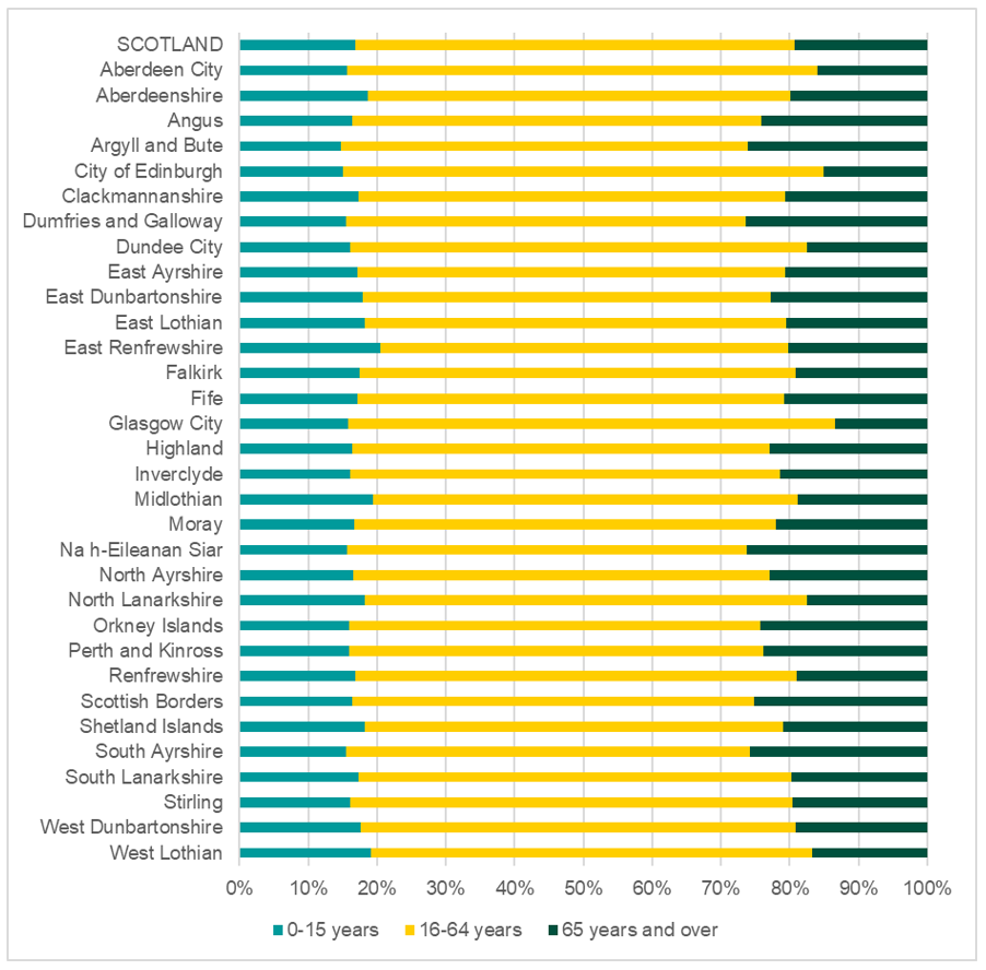 2. Key issues and evidence | Transport Scotland