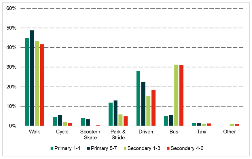 2. Key issues and evidence | Transport Scotland