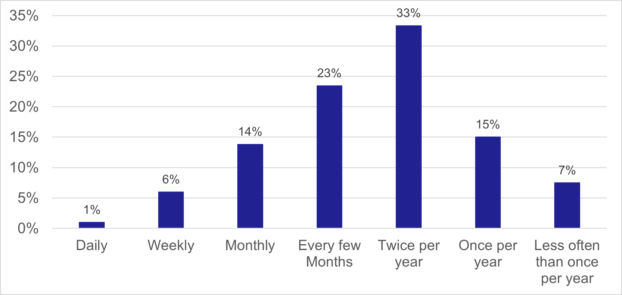 Visitor survey results | Transport Scotland