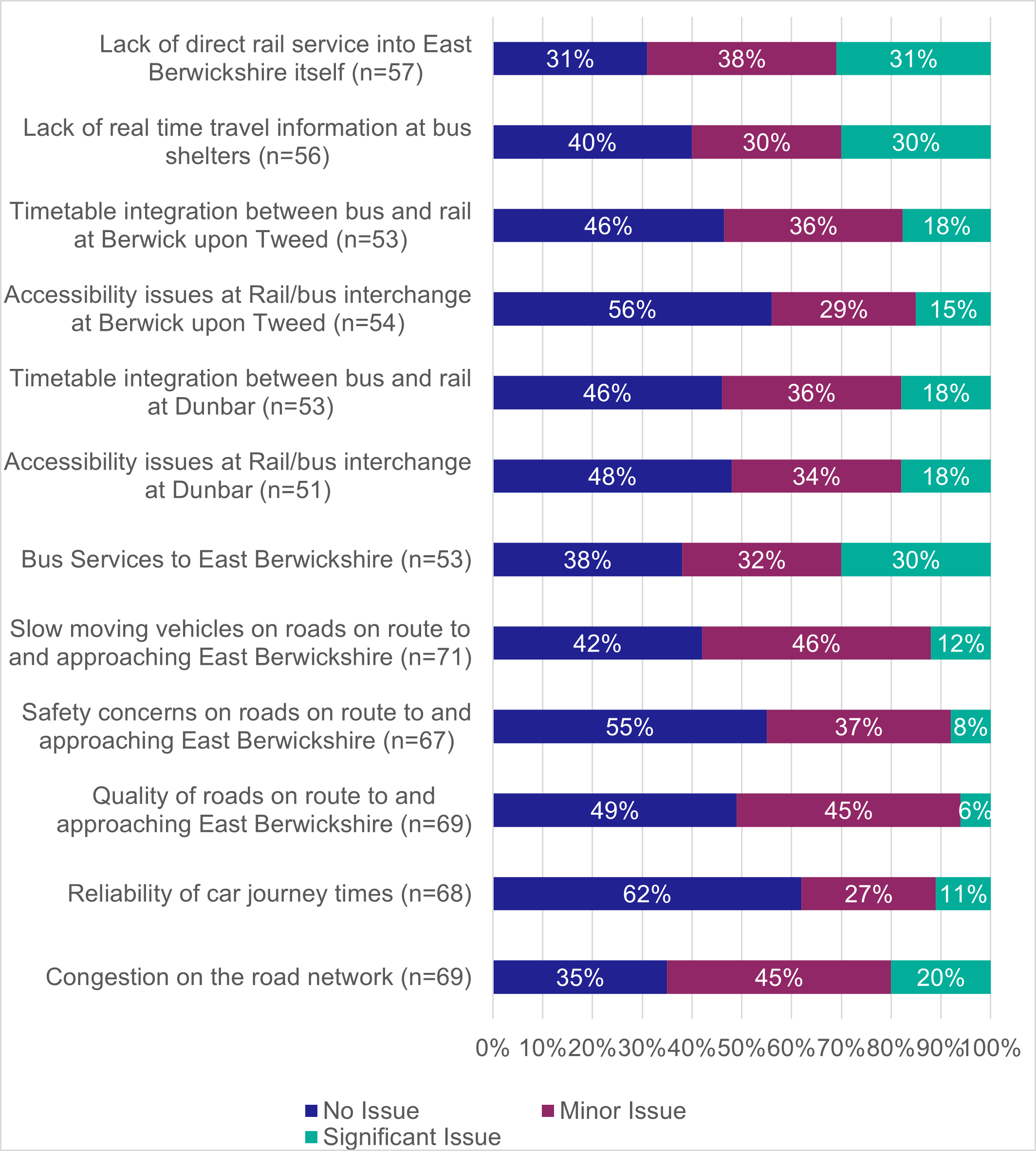 Visitor survey results | Transport Scotland