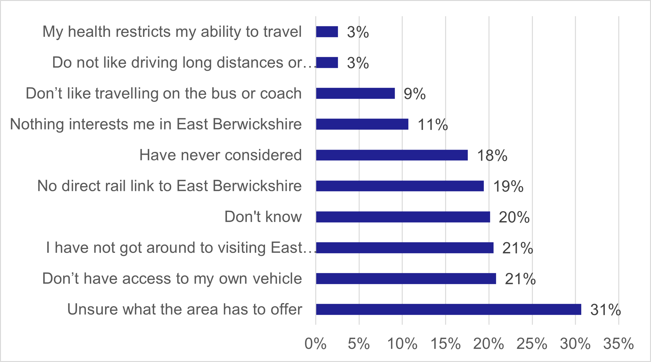 Visitor survey results | Transport Scotland