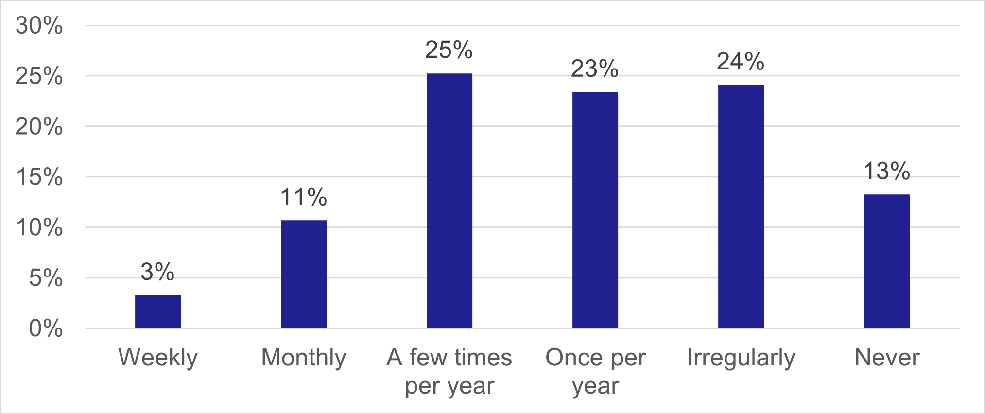 Visitor survey results | Transport Scotland