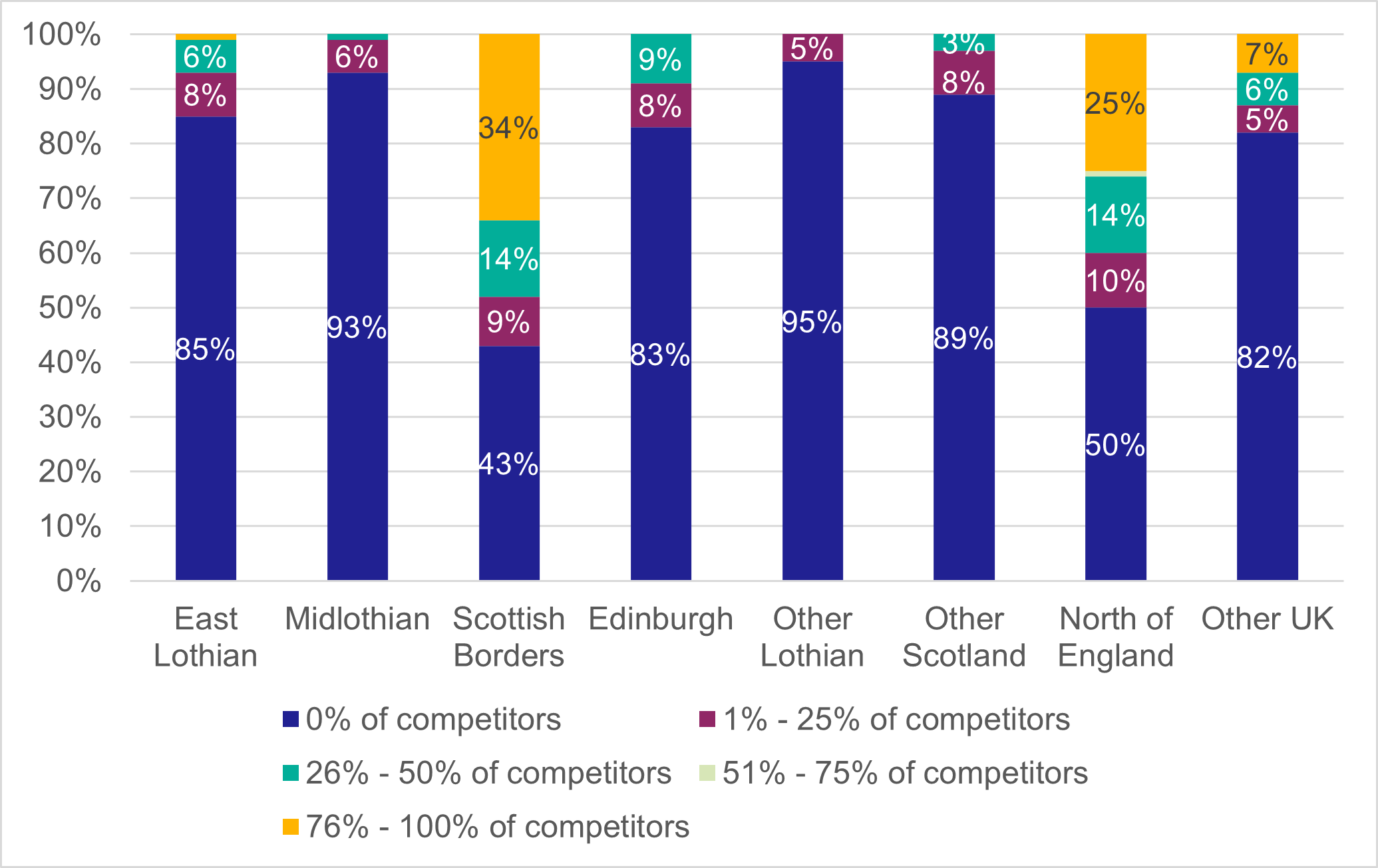 Business survey results | Transport Scotland