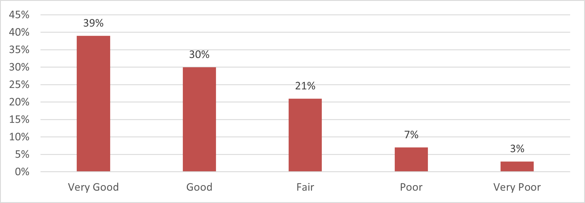 Business survey results | Transport Scotland
