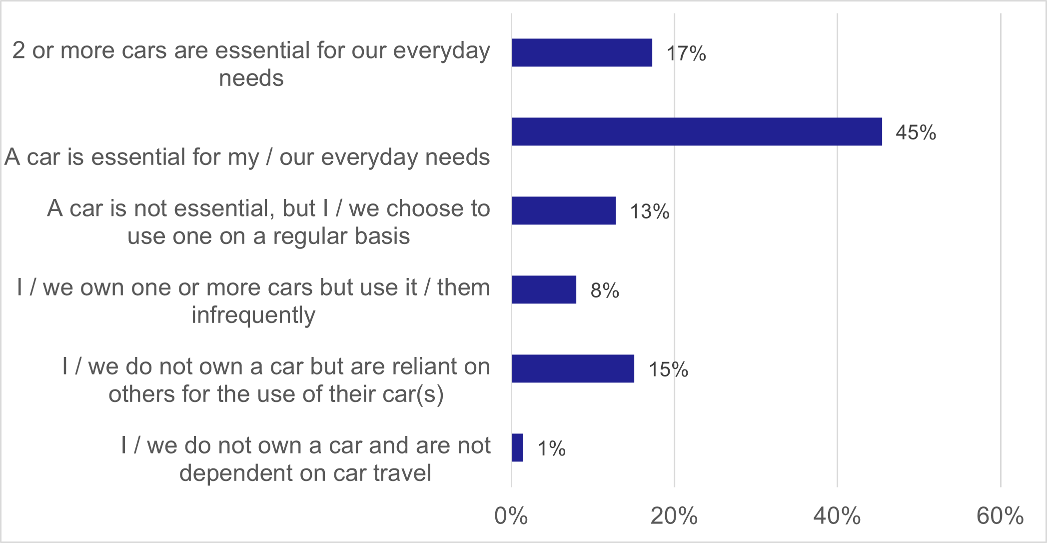 Counterfactual survey results | Transport Scotland