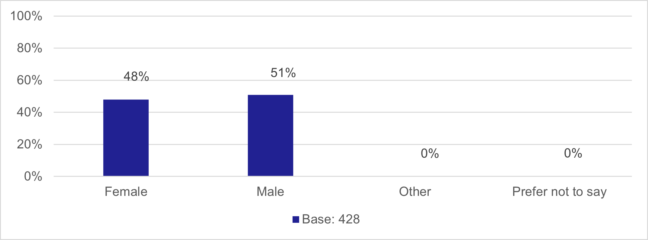Appendix B: Resident survey sample selection methodology | Transport ...