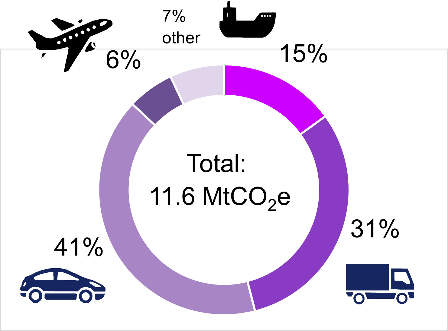 Summary transport statistics | Transport Scotland