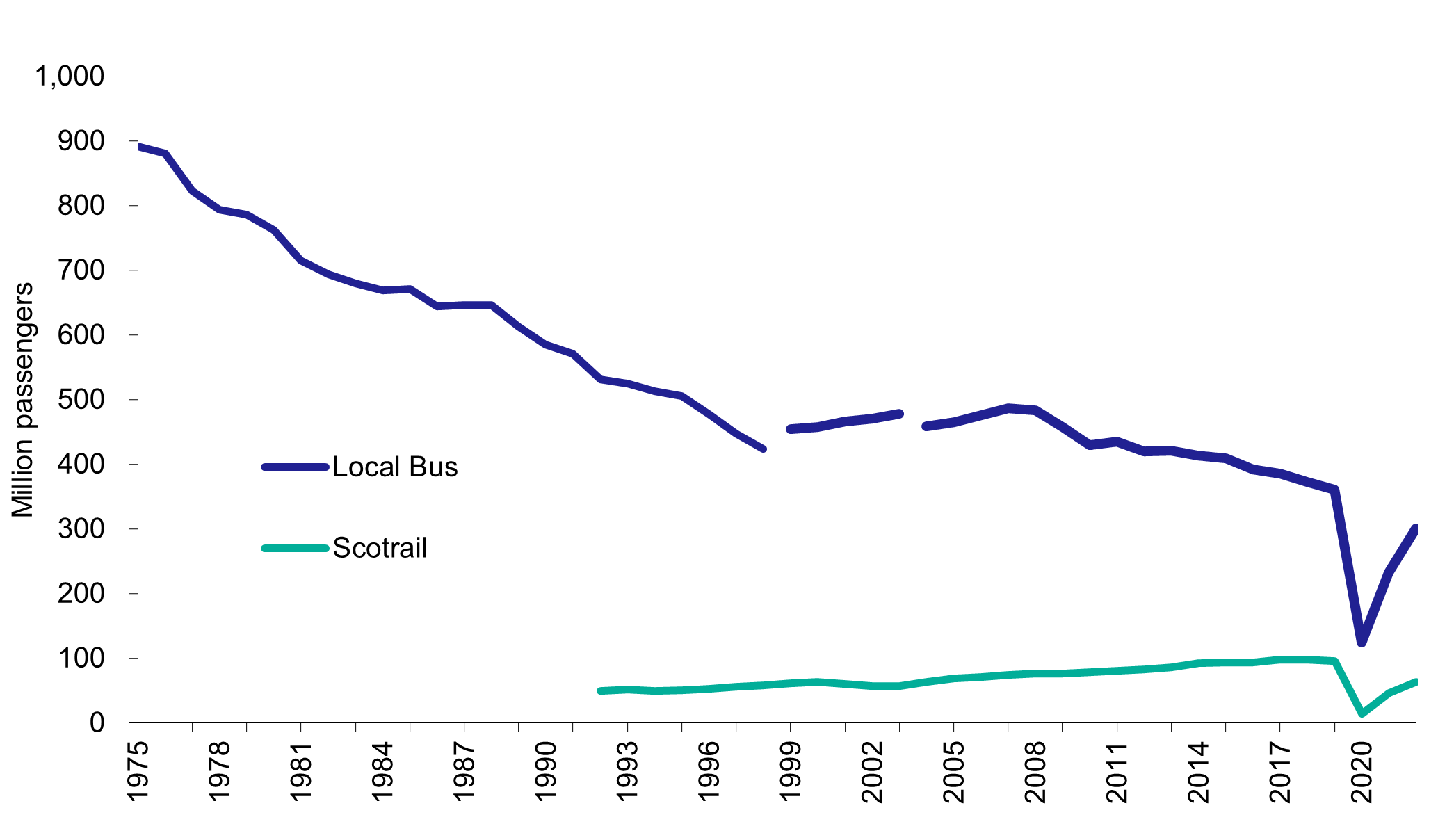Summary transport statistics | Transport Scotland