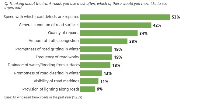 Improving the trunk road network | Transport Scotland