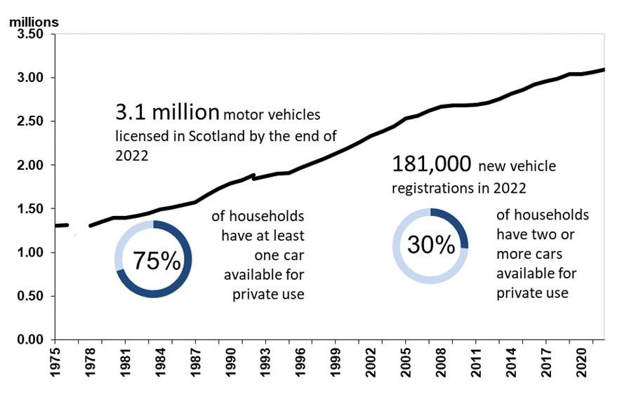 Summary transport statistics | Transport Scotland