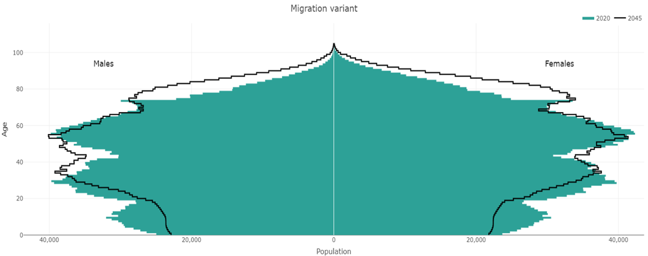 Demographics and the future | Transport Scotland