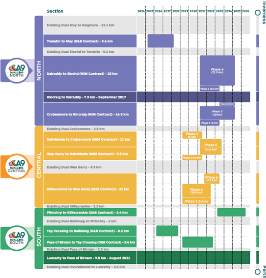 Assessment findings | Transport Scotland