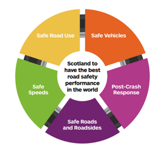 Background and context | Transport Scotland